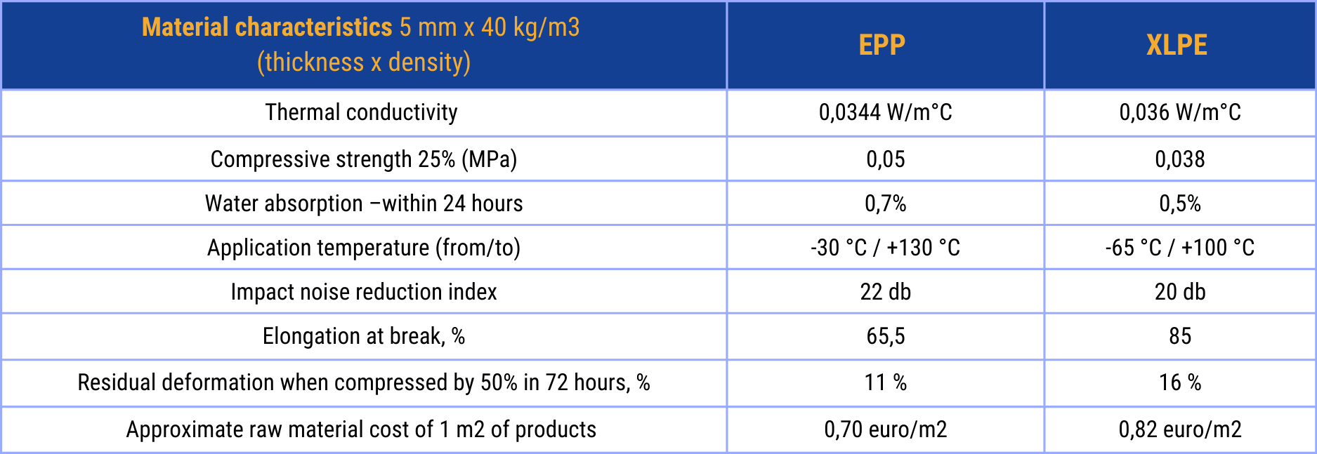 Polypropylene Foam produced by physical expansion